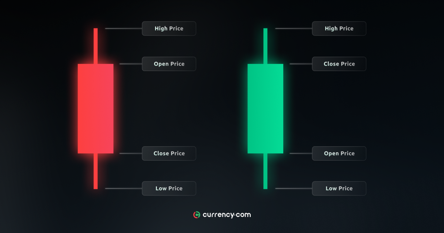 Candlestick Chart Explained | How To Read A Candlestick Chart | Dzengi.com