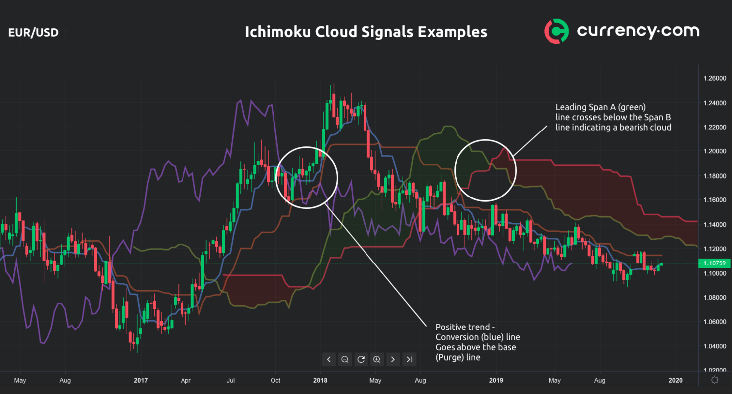 Ichimoku Cloud Indicator | How To Read And Use | Dzengi.com
