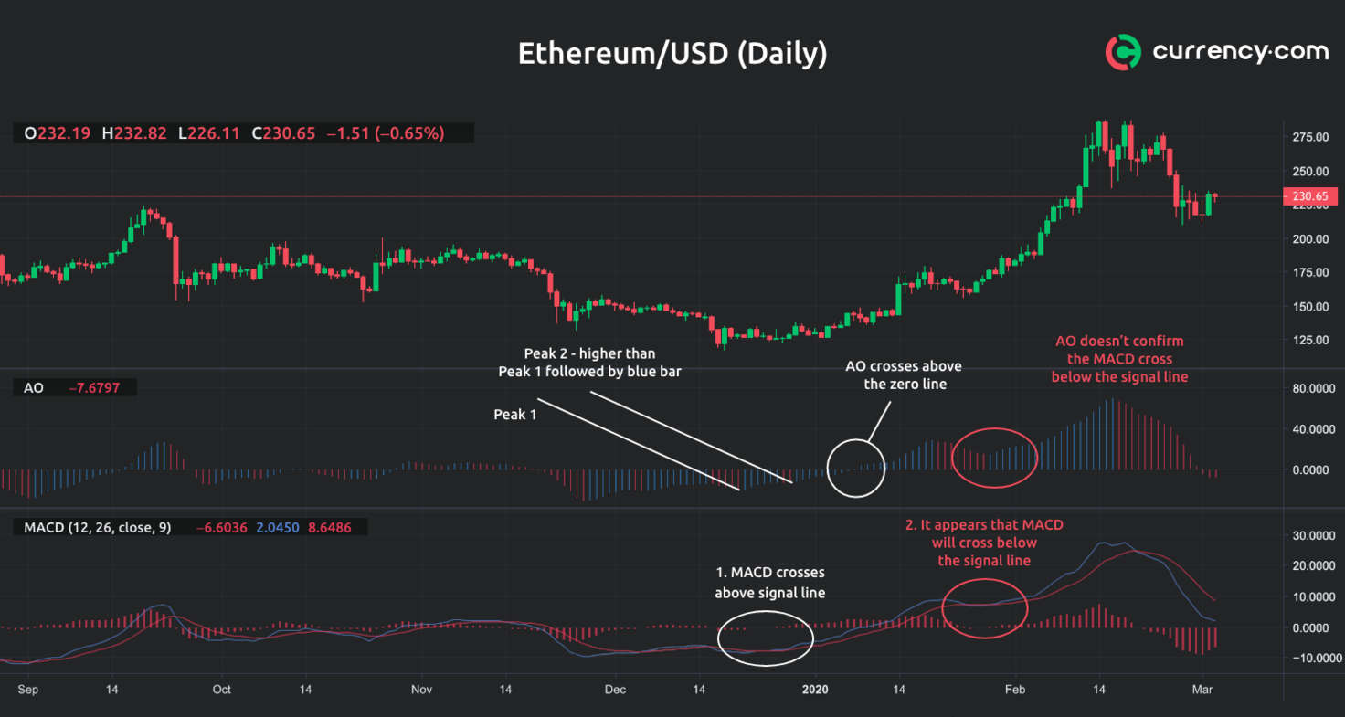 Awesome Oscillator vs MACD | Which One Is The Best For You? | Dzengi.com