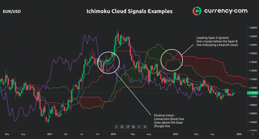Ichimoku Cloud Indicator | How To Read And Use | Dzengi.com