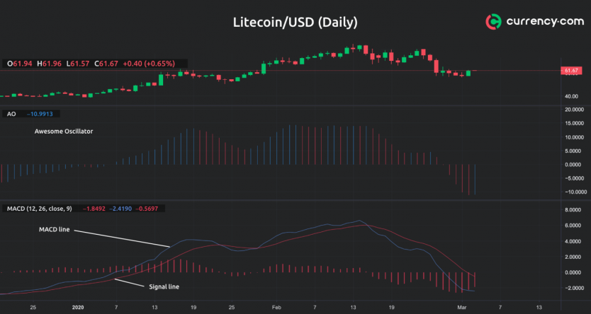 Awesome Oscillator vs MACD | Which One Is The Best For You? | Dzengi.com