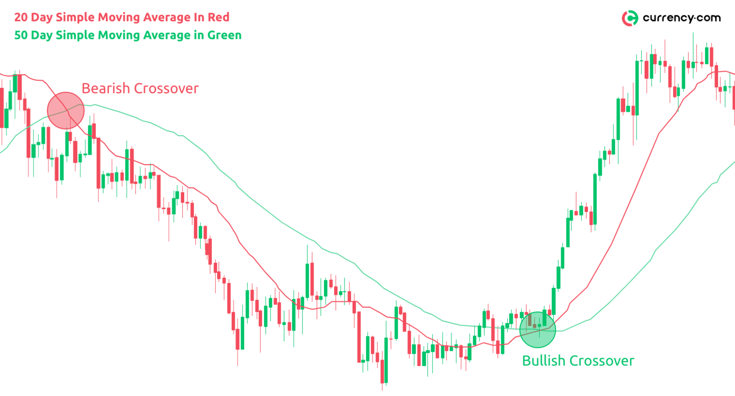 How to read and use moving average indicators | Dzengi.com