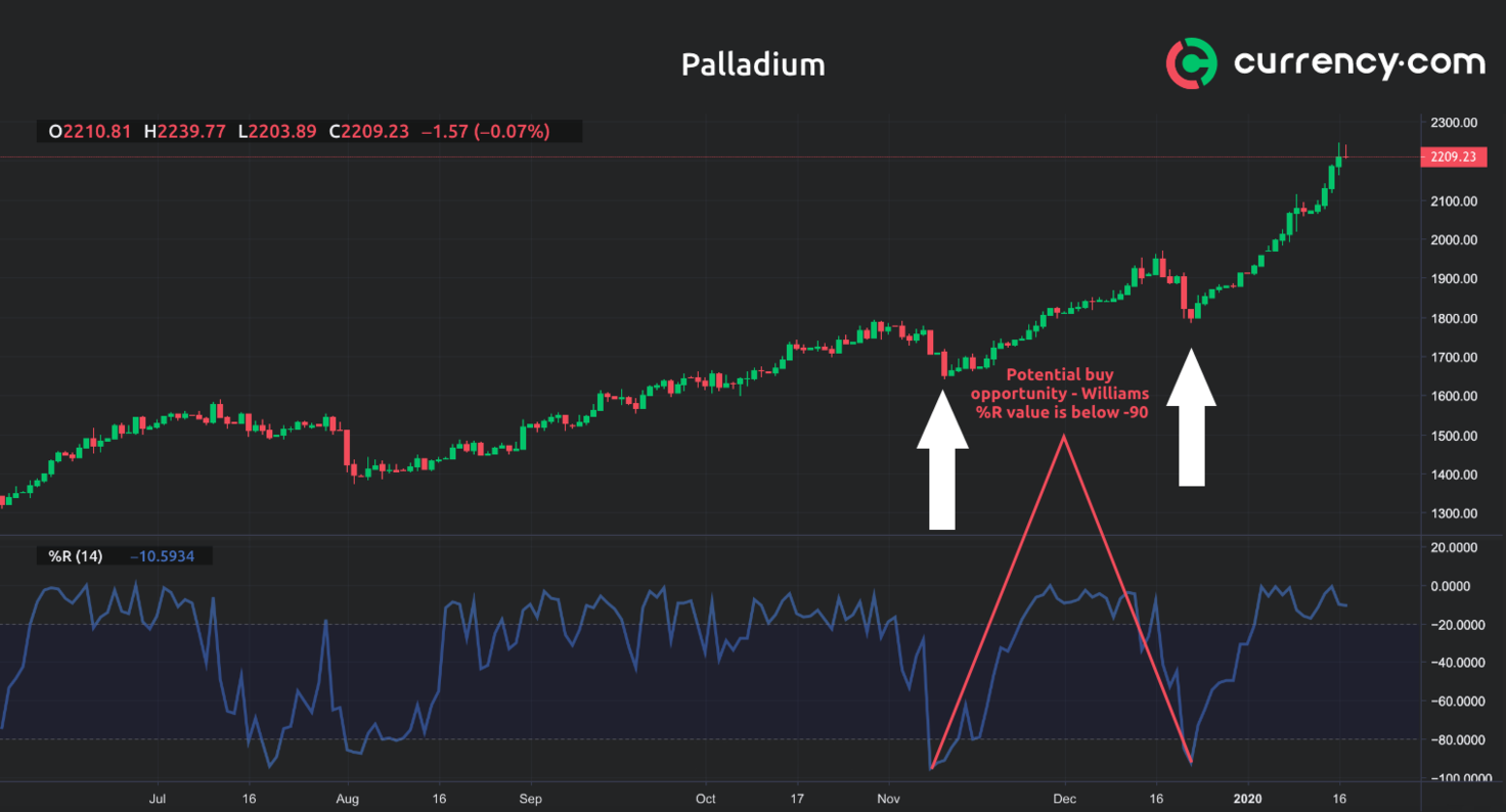 How to read and use the Williams %R trading indicator | Dzengi.com
